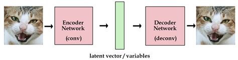 vae：变分自编码器的原理介绍（一） auto encoding variational bayes arxiv preprint csdn博客