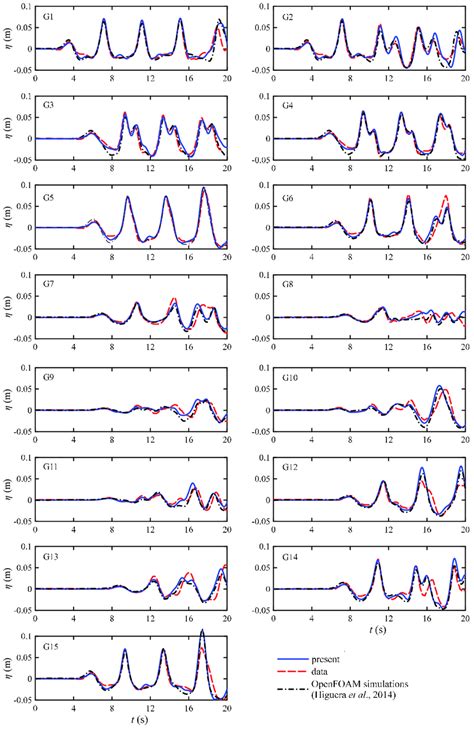 Time Series Of Surface Elevation For Cnoidal Wave Propagation Through