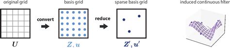 Figure 1 From Sparse Convolutions On Lie Groups Semantic Scholar