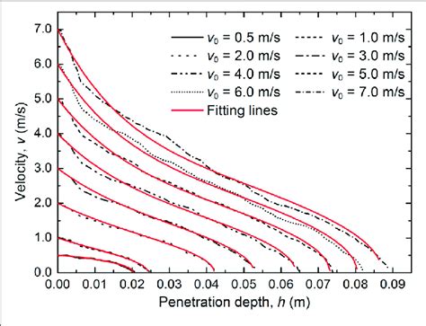 Relationships Between The Velocity And Penetration Depth Of Download Scientific Diagram
