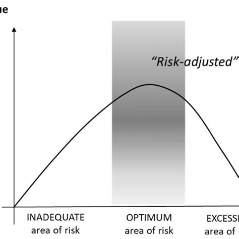 Business Value Vs Risk Download Scientific Diagram