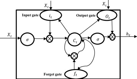 Structure Of Lstm Cell Download Scientific Diagram