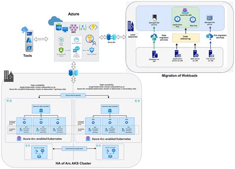 Integrated Workload Management with Azure Arc AKS Cluster | by Narasimhan Bharatham Ramani | Feb ...