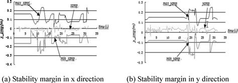 Stability Margin Without Considering Dynamic Stability Download Scientific Diagram