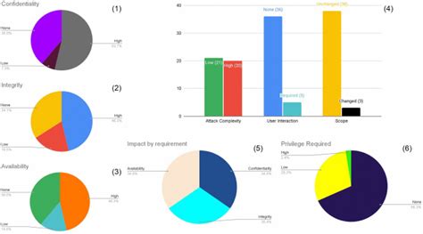 A Comprehensive Review Of The State Of The Art On Security And Privacy