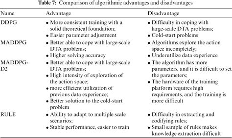 Cmes Free Full Text Maddpg D2 An Intelligent Dynamic Task Allocation Algorithm Based On