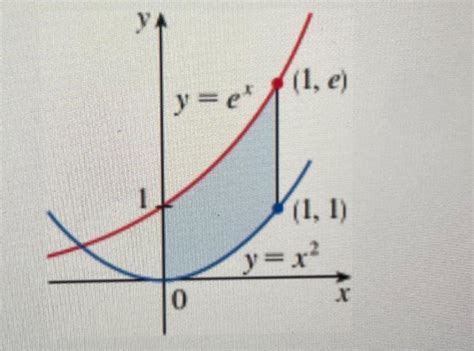 Solved A Set Up Integral For The Area Of The Shaded