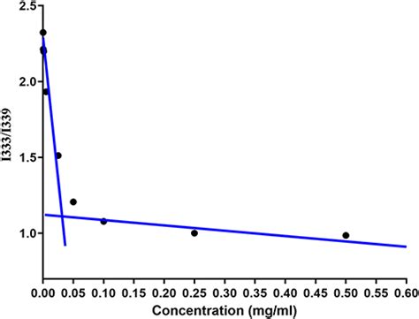 Ph Responsive Block Copolymer Micelles Of Temsirolimus Preparation C