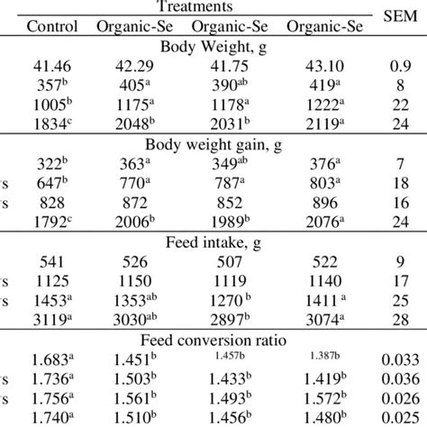 Effects Of Selenium Sources On Feed Intake And Growth Performance Of Download Scientific