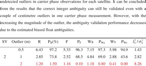 3 Is A Summary Of The Integer Ambiguity Validation Test Results With