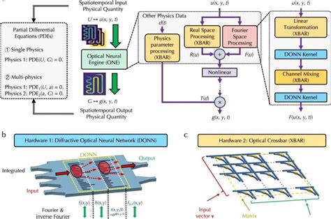 Optical Neural Engine Can Solve Partial Differential Equations