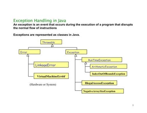 Exception Handling In Java