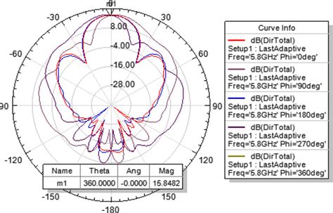 directivity characteristics of inset feed 4×4 circular patch antenna