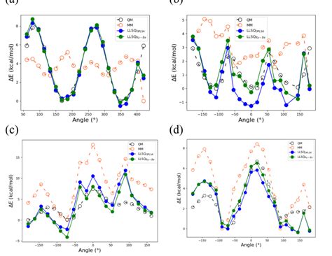 Torsional Pes Of The Torsional Angles For A α B β C γ And D Download Scientific