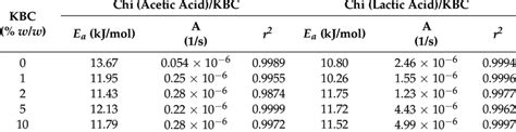 The Parameters Of Arrhenius Equation Of Chi Solutions Modified By Kbc Download Scientific