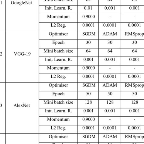 summary of convolutional neural networks cnns hyper parameters for