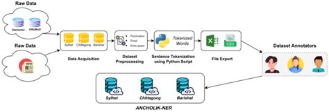 논문 리뷰 Ancholik Ner A Benchmark Dataset For Bangla Regional Named
