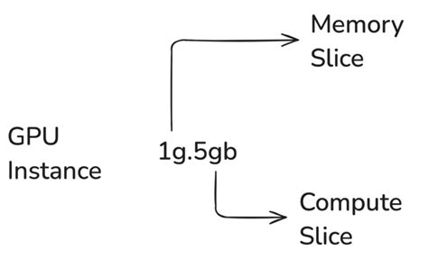implementing nvidia mig in red hat openshift to optimize gpu resources
