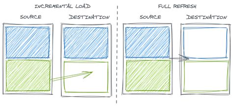 full vs incremental loads data engineering with fabric