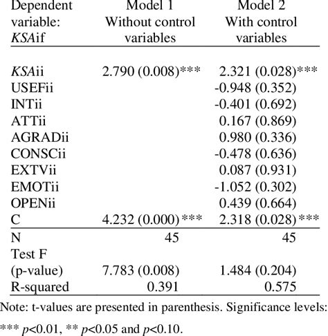 Regression Analysis Final Teamwork Ksa And Initial Teamwork Ksa Of The