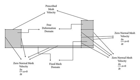 A Boundary And Volumetric Conditions Of Fluid Flow Motion B Download Scientific Diagram