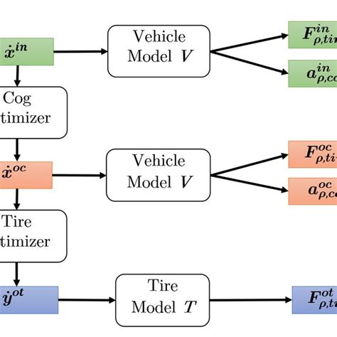 machine learning predictor model architecture two lstm and two fully