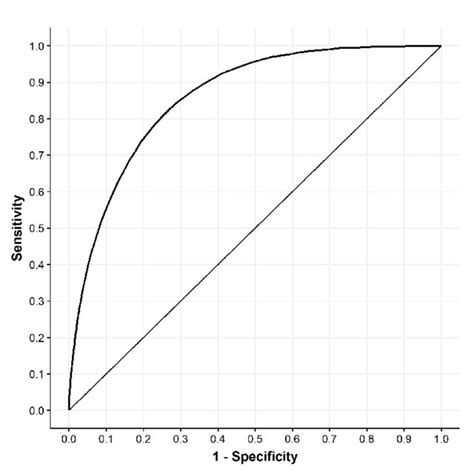 Example Of Area Under The Receiver Operating Characteristics Curve Aroc Download Scientific