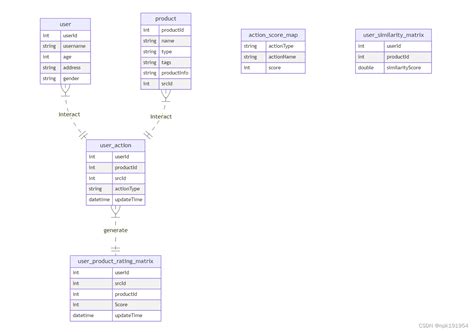 商品推荐（内容过滤 协同过滤） Csdn博客