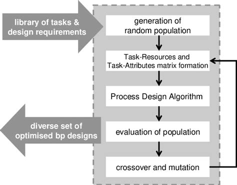 Evolutionary Design And Attribute Optimization Framework Download