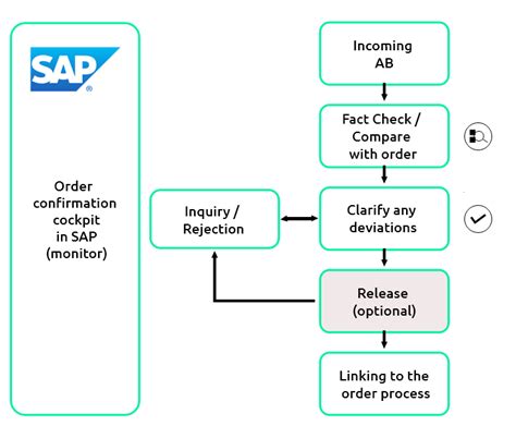 Sap Order Confirmation Digitised Implementation Dvelop