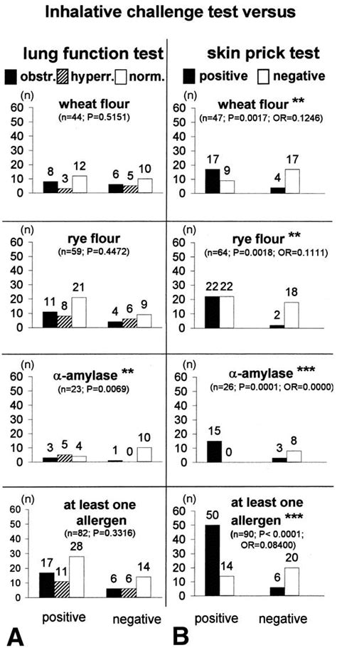 Bakers Asthma Still Among The Most Frequent Occupational Respiratory