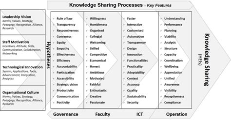 The Knowledge Sharing Conceptual Framework In Heis Download