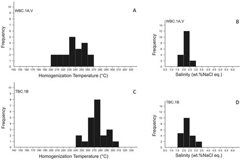 Histograms Of Fluid Inclusion Microthermometry Results Download
