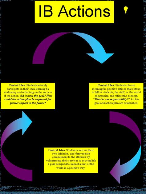 Teach Love Ib Pyp Action Cycle
