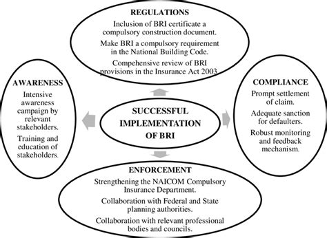 Proposed Framework For Enhancing Implementation Of Bri Download