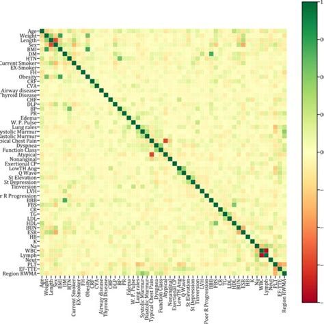 heatmaps depicting performance metrics for genetic feature selection