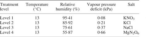 Table 1 From Sex Differences And Plasticity In Dehydration Tolerance