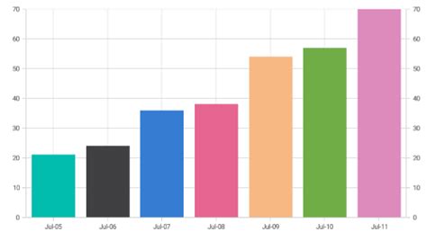 Adding Duplicate Axis In Syncfusion Sfchart