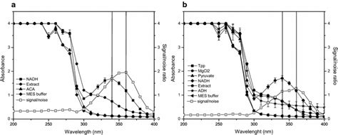 Spectra Of All The Compounds In The Reaction Mixture Involved In The Download Scientific