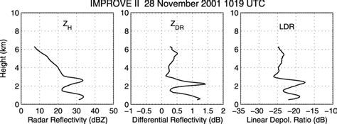 Radar Reflectivity Z H Differential Reflectivity Z Dr And
