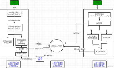 第十一章 rabbitmq分布式事务 csdn博客
