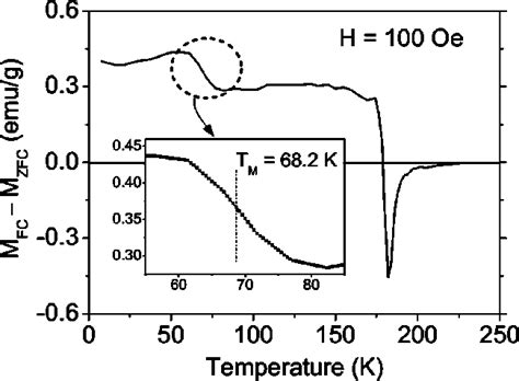 The Difference Between Fc And Zfc Low Field Magnetization As A Function
