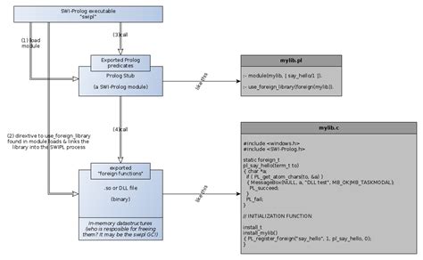 C How To Create A Dll File With Gcc Including Swi Prologh Stack