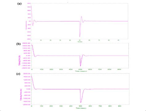 response error curves of 1760 r min speed input a pid b