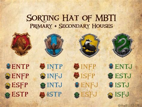 Mbti Hogwarts Houses Artofit