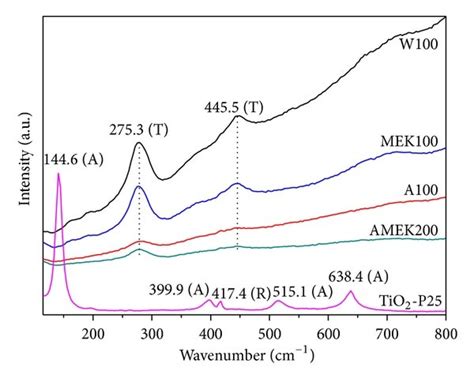 Raman Spectra A Samples Prepared Using Mek And Calcined At Different Download Scientific