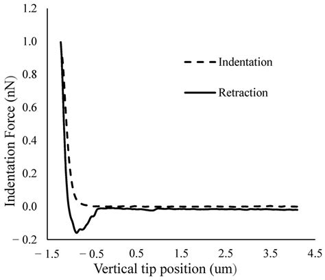 Representative Force Displacement Curve Download Scientific Diagram