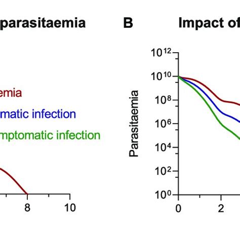 Act Related Elimination Of A Malaria Infection Illustrating The Impact Download Scientific
