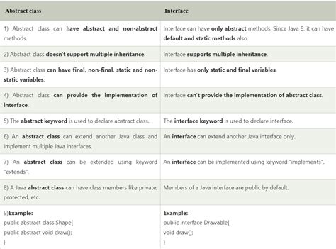 Imp Difference In Java Abstract Class Vs Interface Ritik Gupta Medium