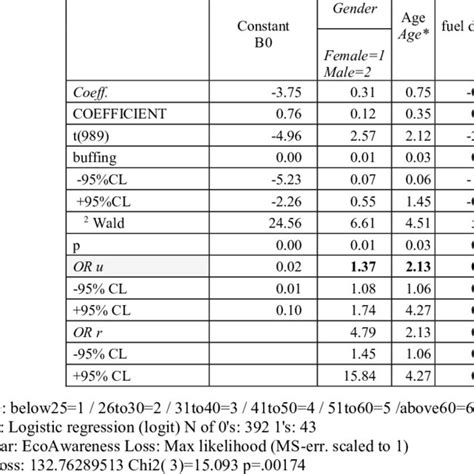 Logistic Regression Model Results From Factors Significantly Affecting